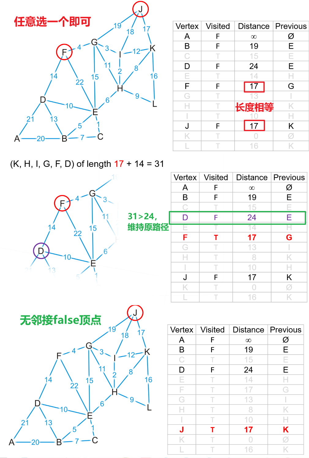 最短路径之Dijkstra算法 | WhythZ