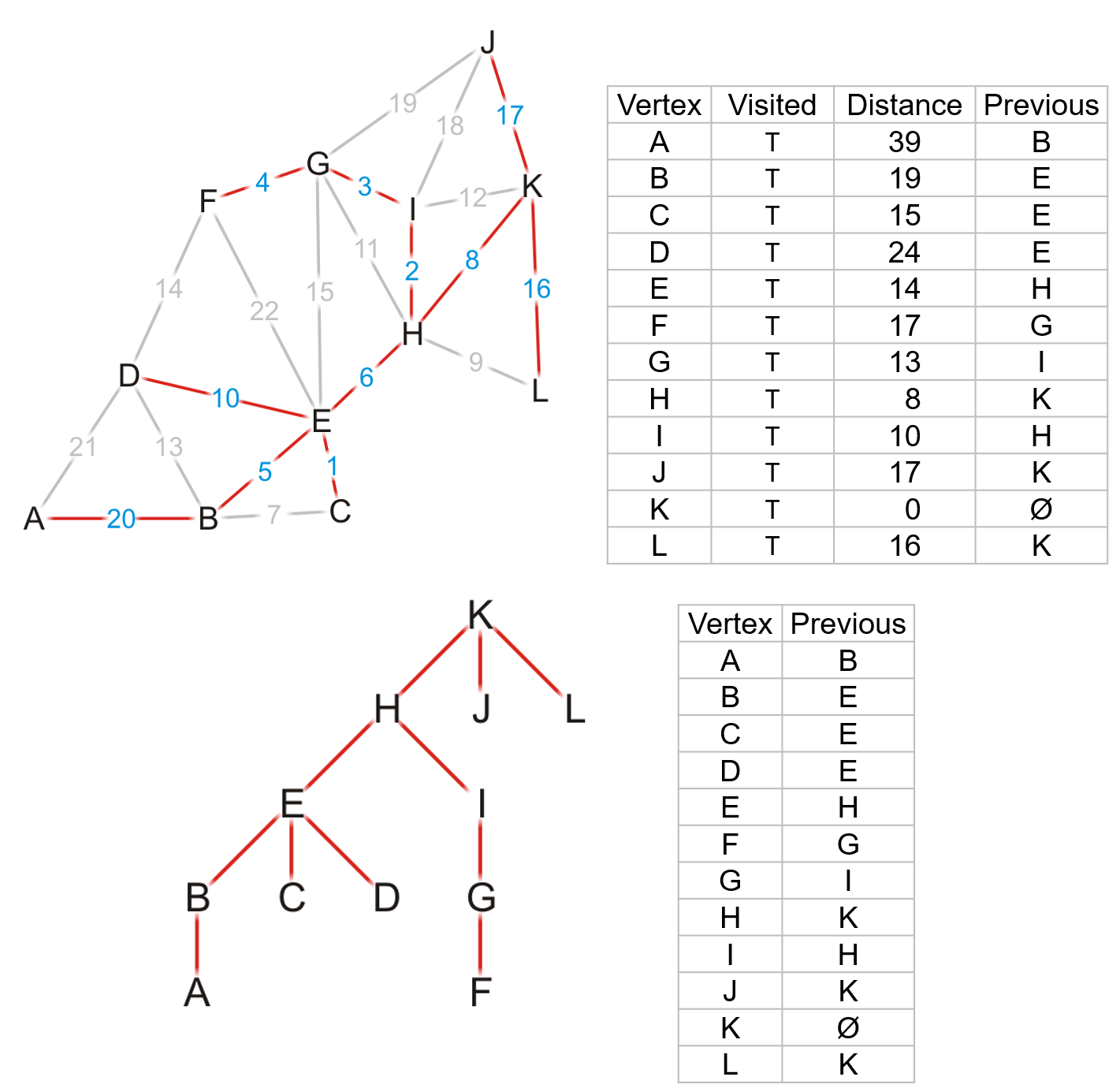 最短路径之Dijkstra算法 | WhythZ