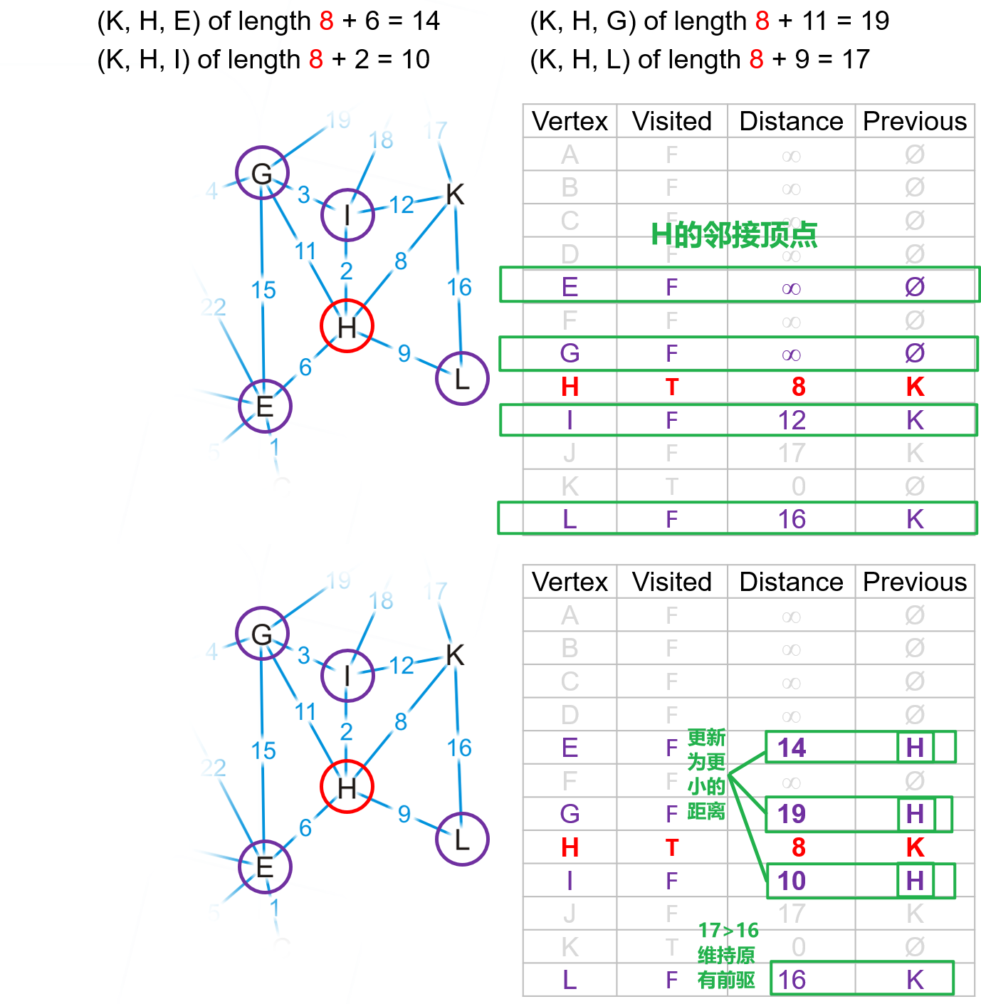 最短路径之Dijkstra算法 | WhythZ