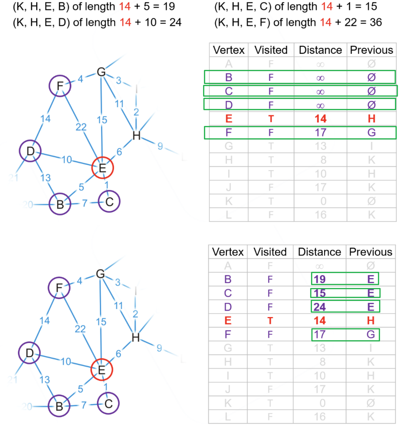 最短路径之Dijkstra算法 | WhythZ