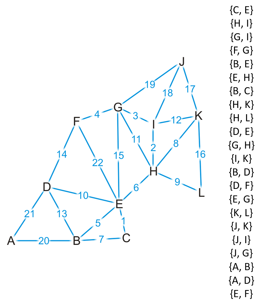 最小生成树之Prim与Kruskal算法 | WhythZ