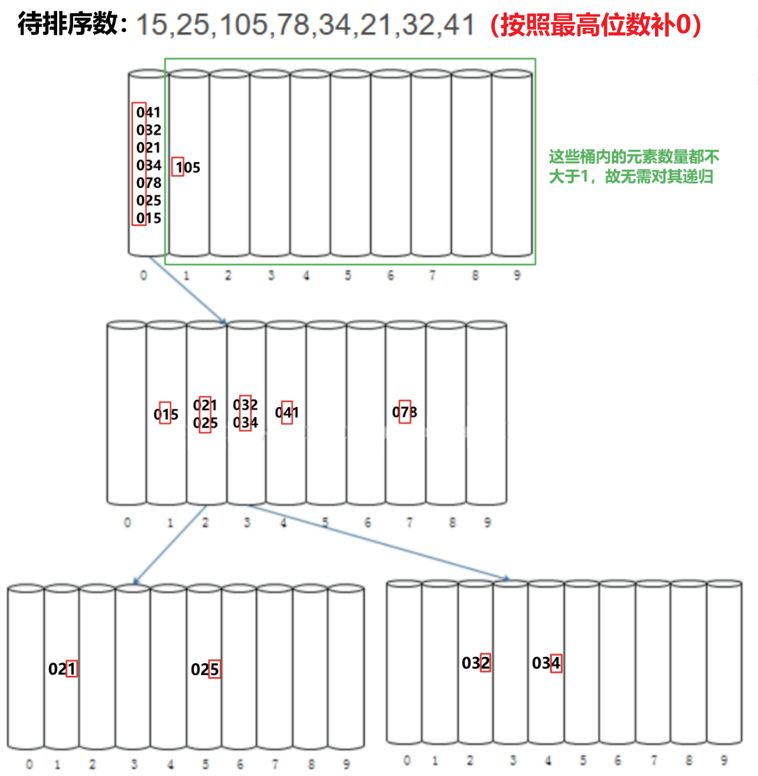 浅析MSD与LSD优先的基数排序 | WhythZ