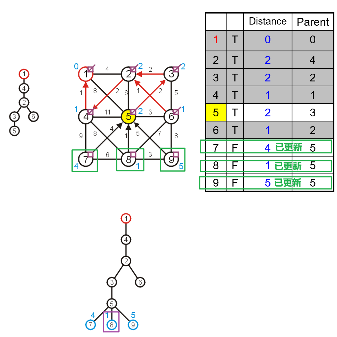 最小生成树之Prim与Kruskal算法 | WhythZ