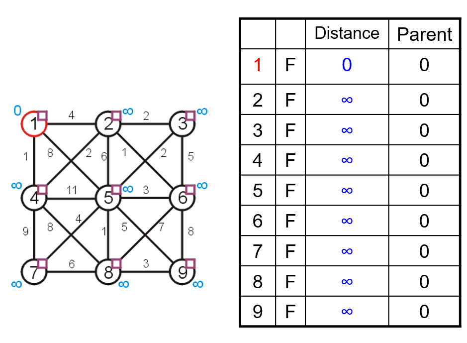 最小生成树之Prim与Kruskal算法 | WhythZ