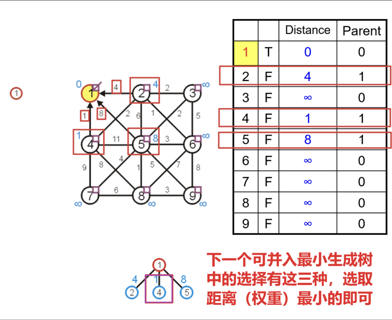 最小生成树之Prim与Kruskal算法 | WhythZ