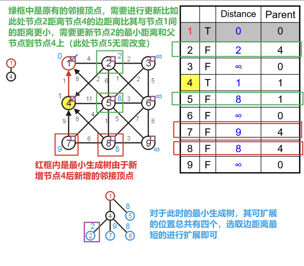最小生成树之Prim与Kruskal算法 | WhythZ
