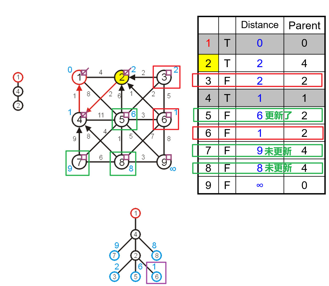 最小生成树之Prim与Kruskal算法 | WhythZ