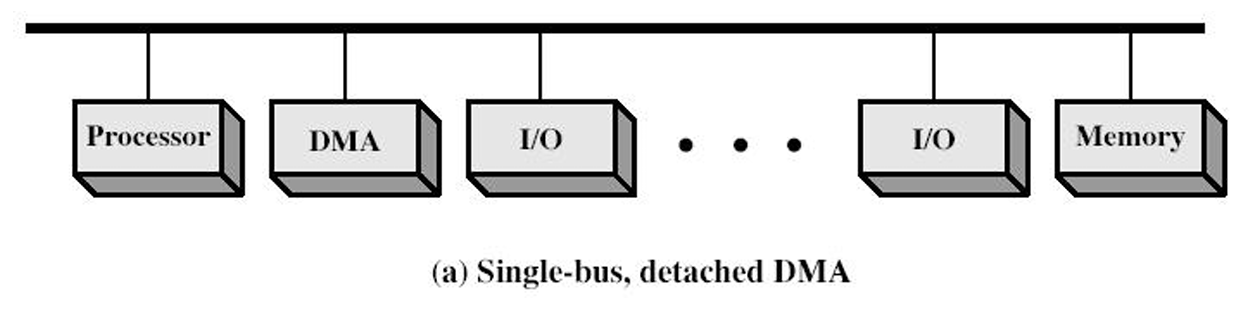 控制IO设备的轮询、中断、DMA方式 | WhythZ