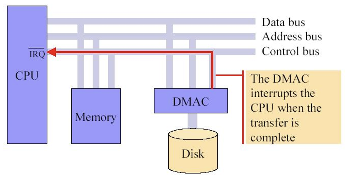 控制IO设备的轮询、中断、DMA方式 | WhythZ