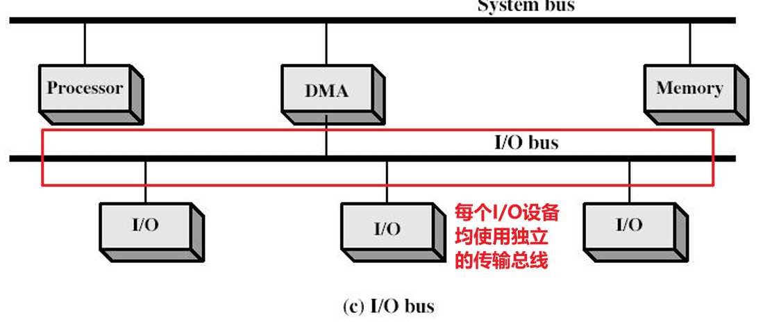 控制IO设备的轮询、中断、DMA方式 | WhythZ