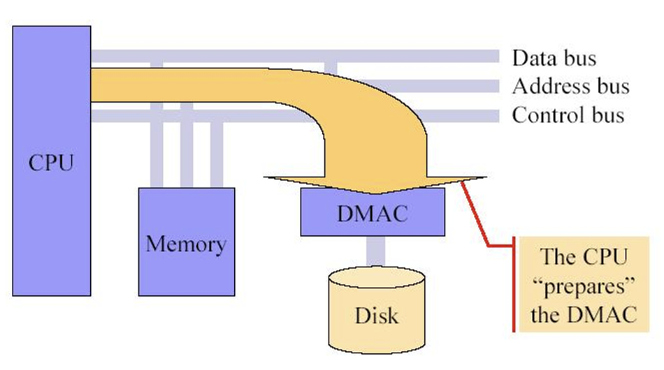 控制IO设备的轮询、中断、DMA方式 | WhythZ