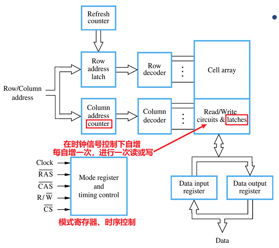 关于SRAM与DRAM及其容量扩展 | WhythZ