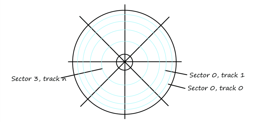 计算机的内外存及其层次结构 | WhythZ