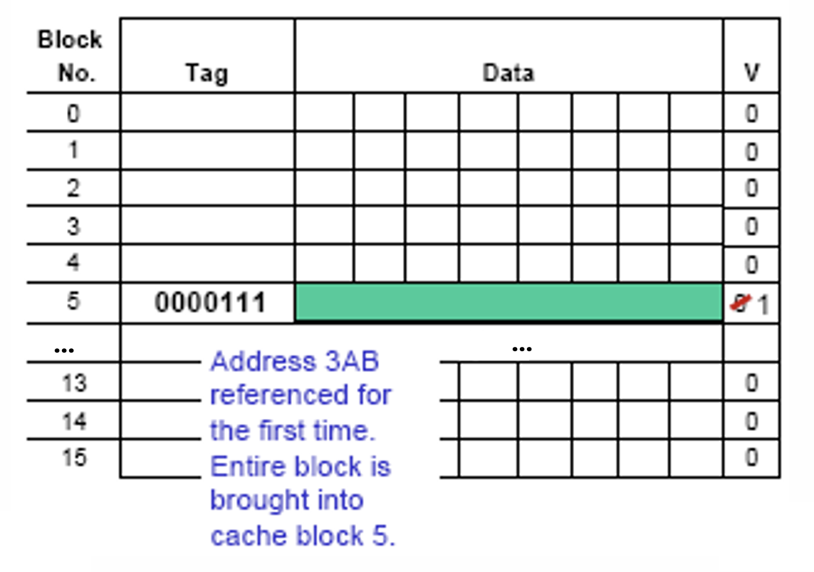 详解Cache的映射策略与读写操作 | WhythZ