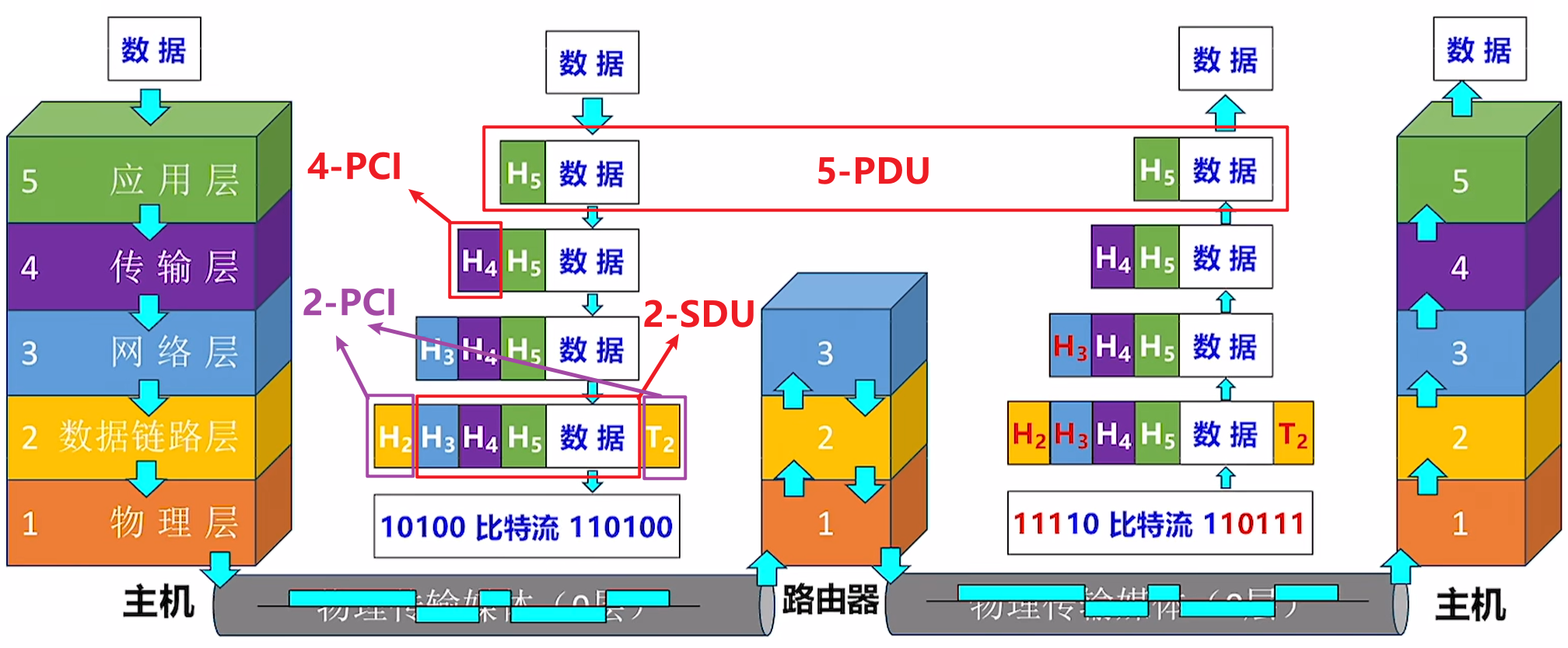 厘清学习计算机网络各层的前置知识 | WhythZ